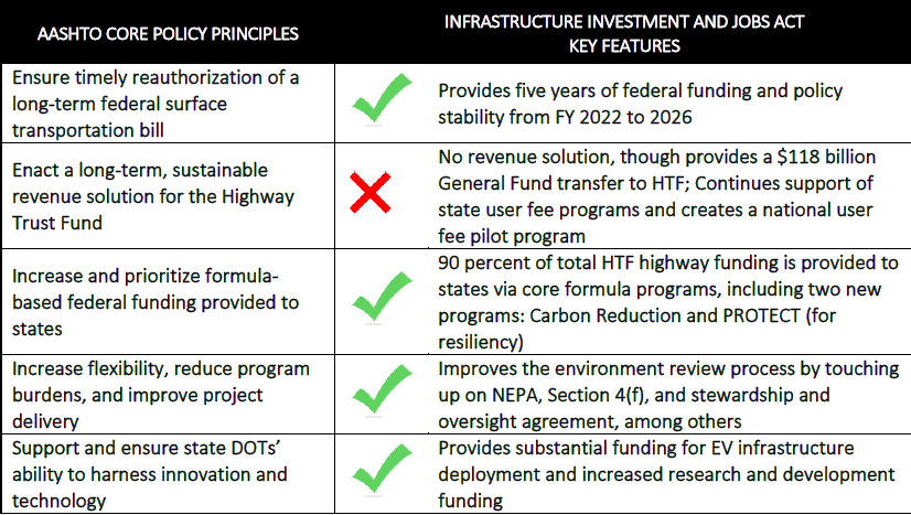 AASHTO Journal - Infrastructure Bill Aligns With Key AASHTO Principles